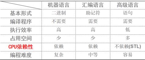 汇编语言笔记——汇编程序开发、汇编大作业通信汇编语言开发 Csdn博客 汇编语言笔记——汇编程序开发、汇编大作业通信汇编语言开发 Csdn博客