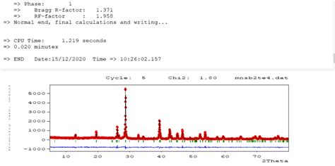 Rietveld Refinement Refined Cell Parameters Are Wrong Researchgate