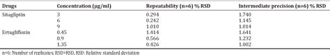Table 1 From A Validated Reverse Phase High Performance Liquid