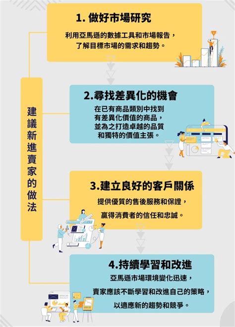 亞馬遜電商新手賣家必做的四件事情｜全球賣跨境電商