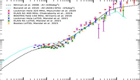 Euclidean Normalised Differential Source Counts At 150 Ghz From Lotss Download Scientific