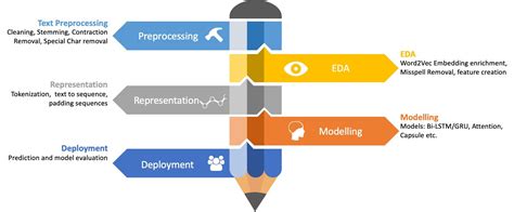 Nlp Learning Series Text Preprocessing Methods For Deep Learning Rnlp