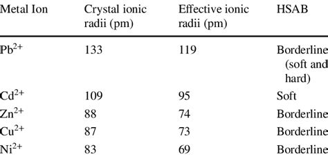 Crystal And Effective Ionic Radii Of 6 Coordinate Ionsshannon 1976