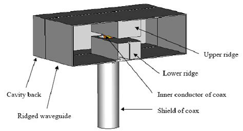 Configuration Of The Designed Coax To Double Ridged Waveguide