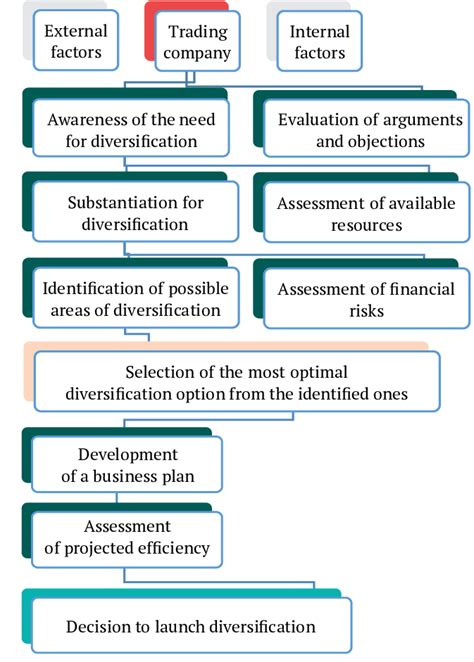 Conceptual Model Scheme For Launching Diversification Processes By The Download Scientific