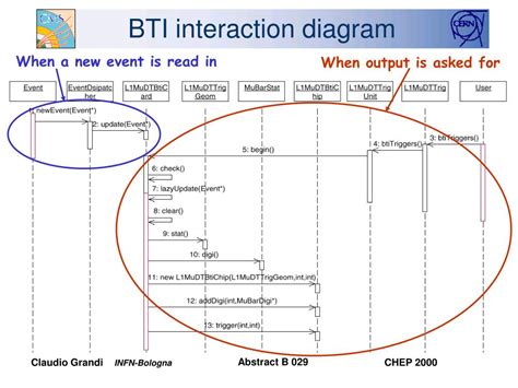 Ppt Object Oriented Simulation Of The Level 1 Trigger System Of A Cms