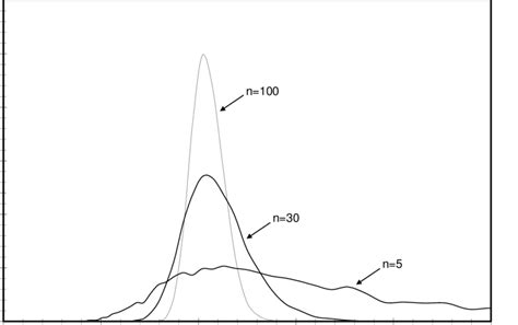Histograms Of M ˆ M For The Maximum Likelihood Method At Three Sample Download Scientific