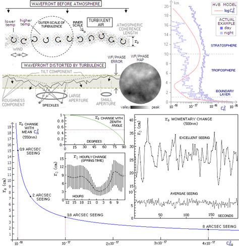 Effect Of Atmospheric Turbulence On The Telescope Image Seeing Error