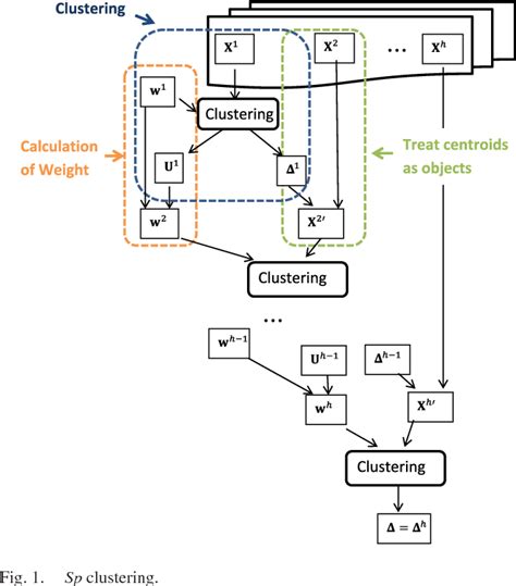 Figure 1 From Large Scale Document Categorization With Fuzzy Clustering