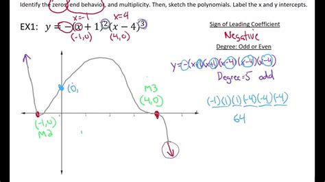 Sketching Polynomials Zeros End Behavior Degree Multiplicity Youtube