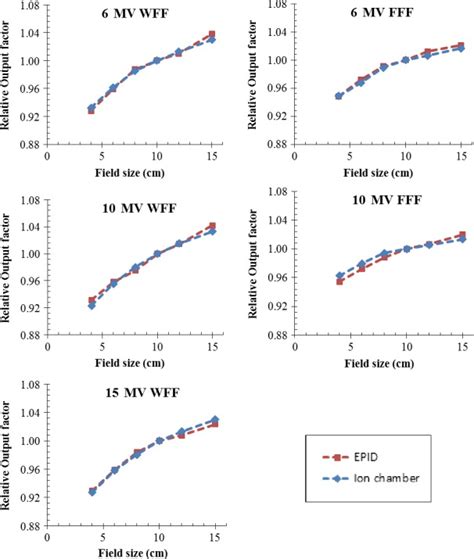 Pixel Response‐based Epid Dosimetry For Patient Specific Qa Pmc