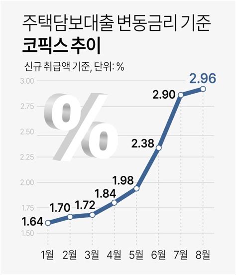 새 코픽스 006p 상승멈출 줄 모르는 주담대 금리