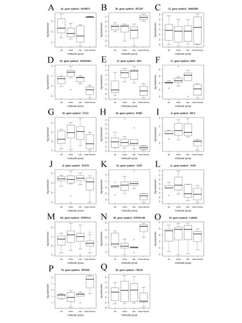 Box Plot Representation Of Microarray Analysis Results For Selected
