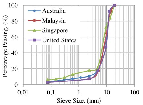 Aggregate Gradations For Porous Asphalt Mixtures Download Scientific