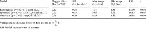 Anisotropic Variogram Models Of Lnt Download Table