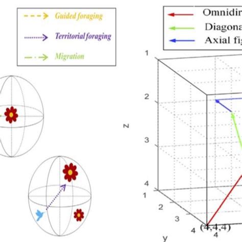 Schematic Diagram Of Strategy Principle And Guiding Foraging Diagram
