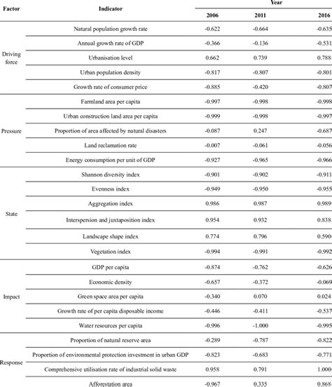 Standardised Values Of The Indicators For Urban Ecosystem Health