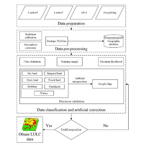 data pre processing process download scientific diagram
