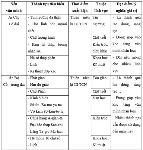 19 Câu Hỏi Trắc Nghiệm Thuộc Bài Tập Bài 5 Khái Niệm Văn Minh Một Số