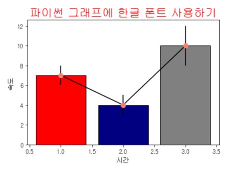 파이썬 그래프에 한글 사용하는 법 Matplotlib 라인바 그래프에 오차막대 그리기 네이버 블로그