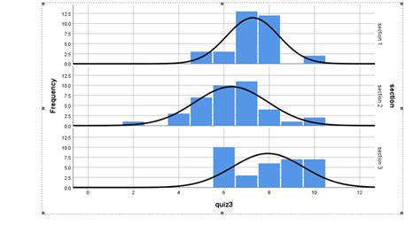 Solved Visual Interpretation Of Histogram 1 2 And 3 In