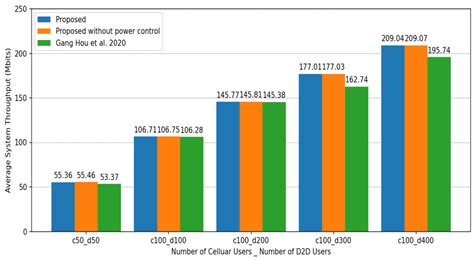 Electronics Free Full Text Energy Aware Mode Selection For D2d Resource Allocation In 5g