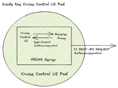 Hacking Strimzi For Cruise Control Ui