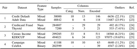 Table I From Cross Domain Transformation For Outlier Detection On