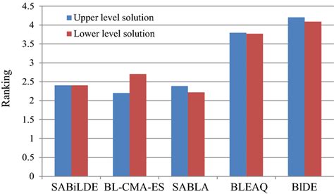 Average Friedman Rankings Of Solution Accuracy For Different Bleas