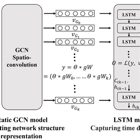 Architecture Of The Multi Feature Based Gcn Lstm Model Download