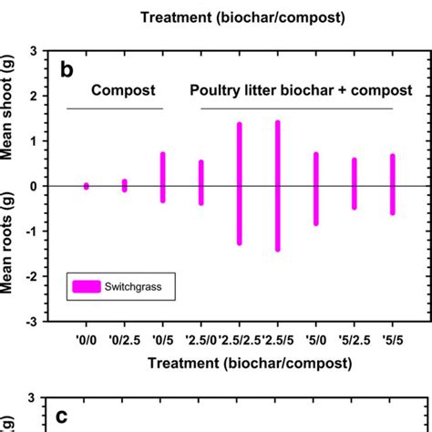 Mean Switchgrass Shootroot Masses Grown In Tri State Mine Soil Treated