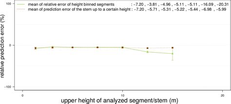 Table 1 From Non Destructive Method For Biomass Prediction Combining Tls Derived Tree Volume And