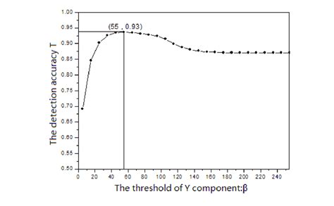 The Relationship Between The Accuracy And Threshold Download Scientific Diagram