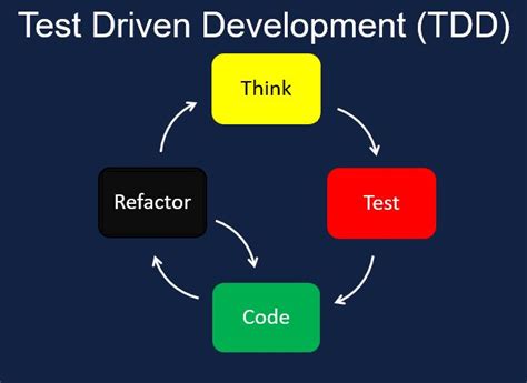 Ahmed Misbah Msc On Linkedin Have You Heard About A Tdd Pattern