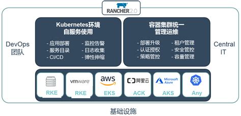 Rancher 快速构建k8s容器管理平台解决方案rancher Rbac Csdn博客