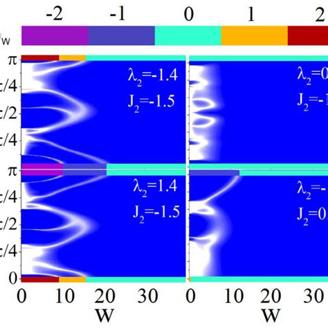 Localization Length For Selected Points In The Phase Diagram As A