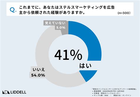 実はインフルエンサーの4割が「ステマ」を依頼されていた【リデル調べ】 Web担当者forum