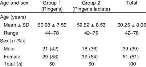 Age And Sex In The Two Groups Download Table