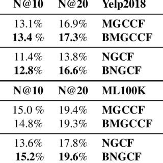 Recall 10 NDCG 10 Recall 20 And NDCG 10 For The Four Datasets