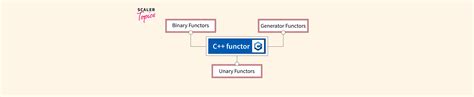 C Functor Scaler Topics
