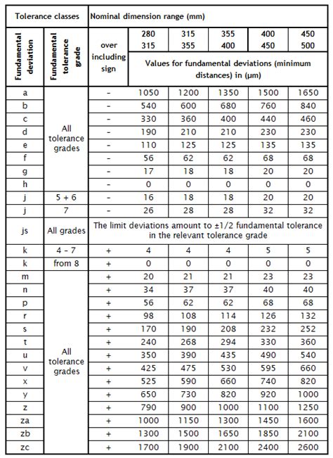 Shaft Tolerances And Fits Iso Fundamental Deviations For External