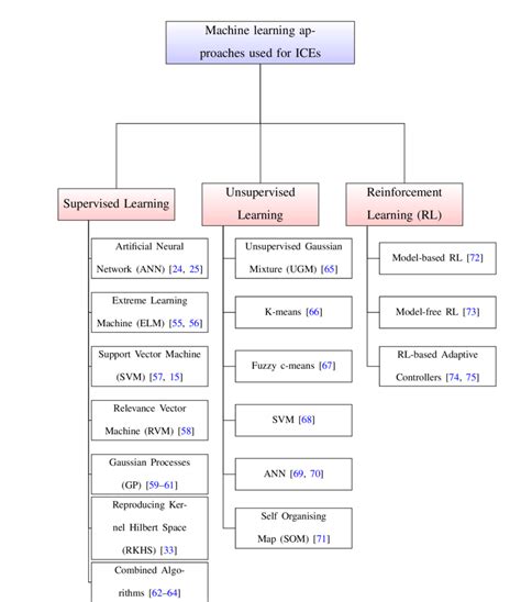 Promising Machine Learning Approaches For Internal Combustion Engines