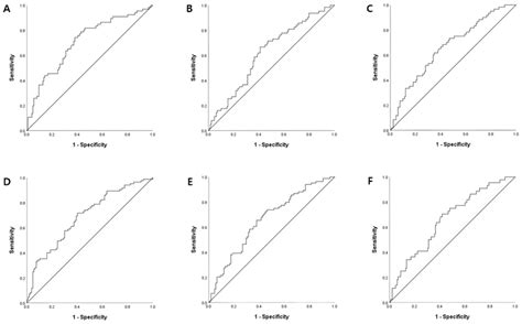 Receiver Operating Characteristic Curve Analyses For The Associations