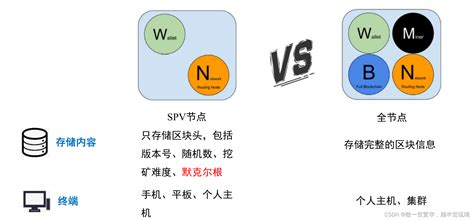 区块链探秘：从基础到深度，全面解读区块链技术与应用 Csdn博客