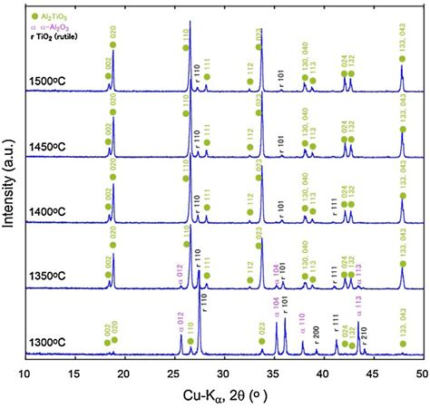 Xrd Patterns Of The Products Made From The Al2o3 Tio2rutile R