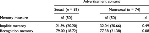 percentage of target brands generated implicit memory and