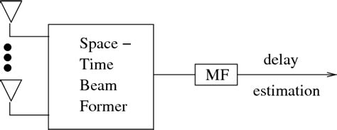 figure 3 from comparison of antenna array algorithms in ds ss code acquisition with jamming