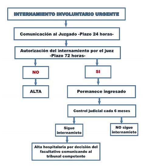 CELADORES ONLINE de INSTITUCIONES SANITARIAS Tema 25 Actuación del