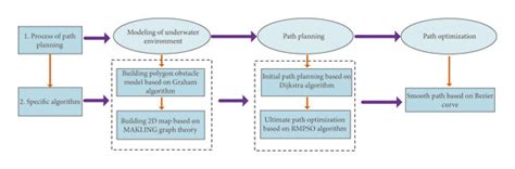 the whole path planning process download scientific diagram