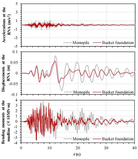 Jmse Free Full Text Combined Seismic And Scoured Numerical Model For Bucket Supported